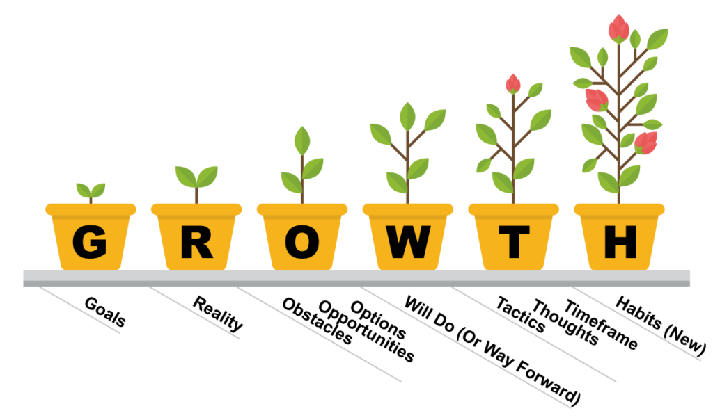 The GROW(TH) Coaching Model Explained | Spearhead